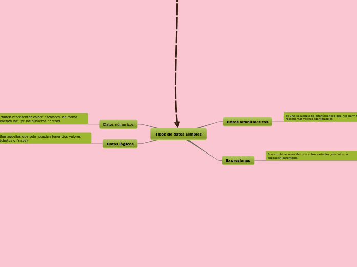 Tipos de datos Simples - Mind Map